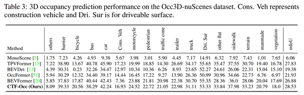 Occ3D: A Large-Scale 3D Occupancy Prediction Benchmark for Autonomous Driving - 知乎