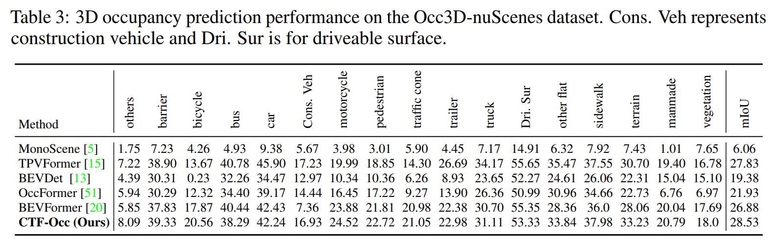 Occ3D: A Large-Scale 3D Occupancy Prediction Benchmark for Autonomous Driving - 知乎