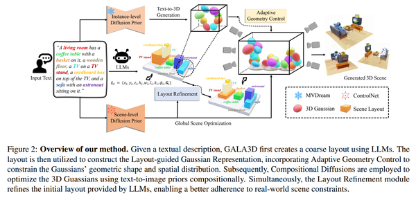 NeRF&Beyond 假期合订本(3DGS综述、4DGS、GaMeS、GaussianObject、GES、IM-3D、GALA3D、OV ...