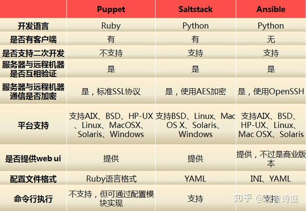 【保姆级教程】自动化运维工具saltstack介绍、安装、使用 - 知乎