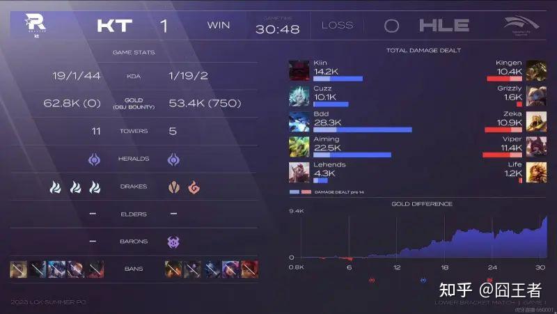 冠军上单道心破碎，KT零封韩华！玩家：Viper和EDG双输，能怪谁？ - 知乎