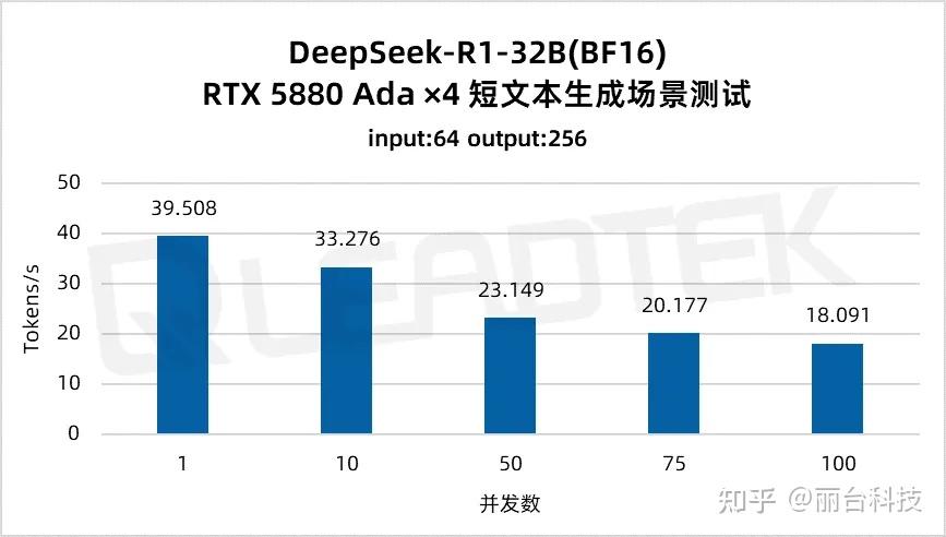 4 卡战 70B/32B！NVIDIA RTX™ 5880 Ada GPU 跑 DeepSeek-R1 结果如何？ - 知乎