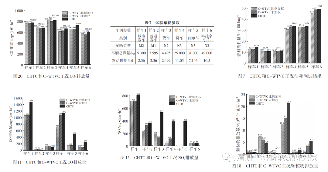 科普 | NEDC、CLTC、CHTC等哪种测试工况测出的能耗更科学？ - 知乎