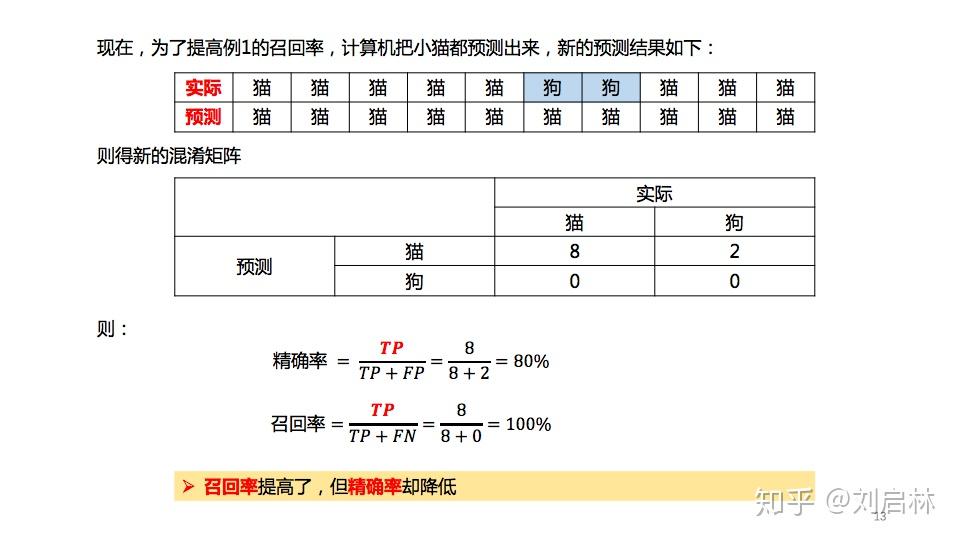F1、ROC、AUC的原理、公式推导、Python实现和应用 - 知乎