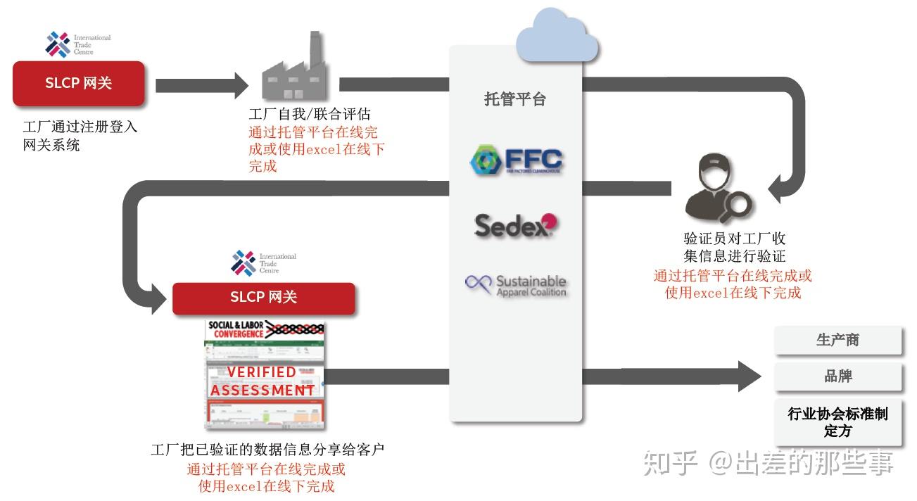 什么是SLCP验证？ - 知乎