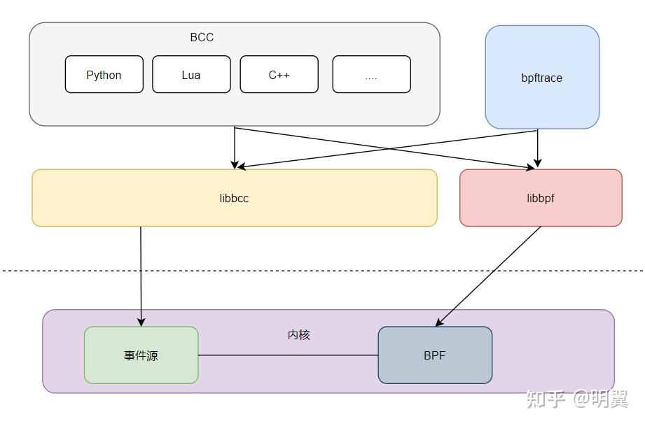 最神奇的Linux技术 BPF入门 - 知乎