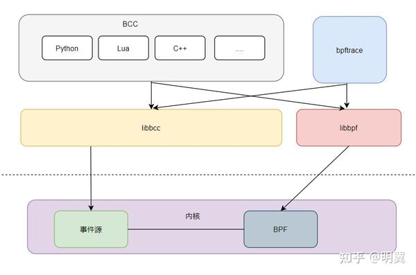 最神奇的linux技术 Bpf入门 知乎 