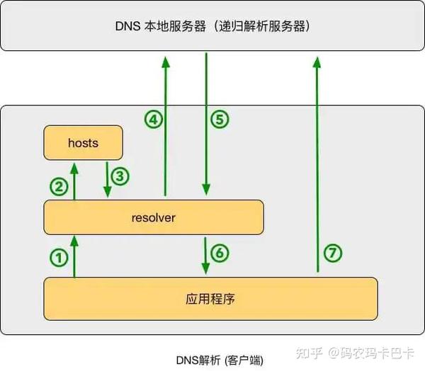 一文搞懂 DNS 基础知识，收藏起来有备无患~ - 知乎