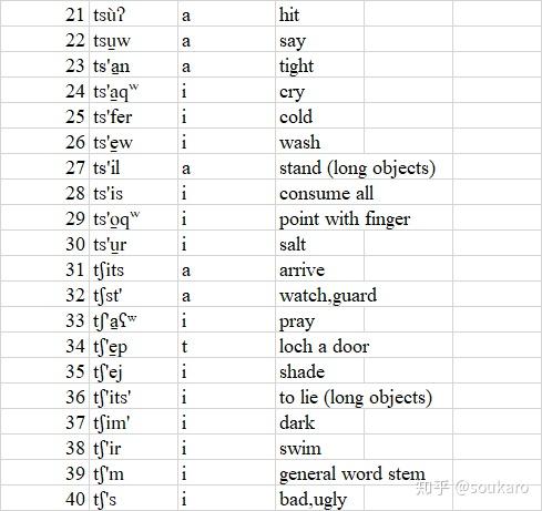 A Salish language words list - 知乎