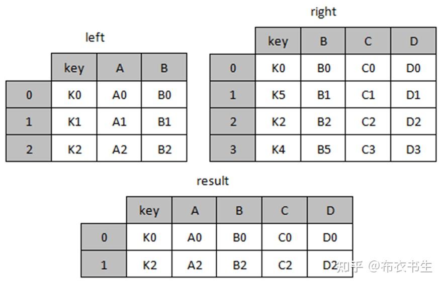 Python数据处理038:结构化数据分析工具pandas之基本操作 知乎