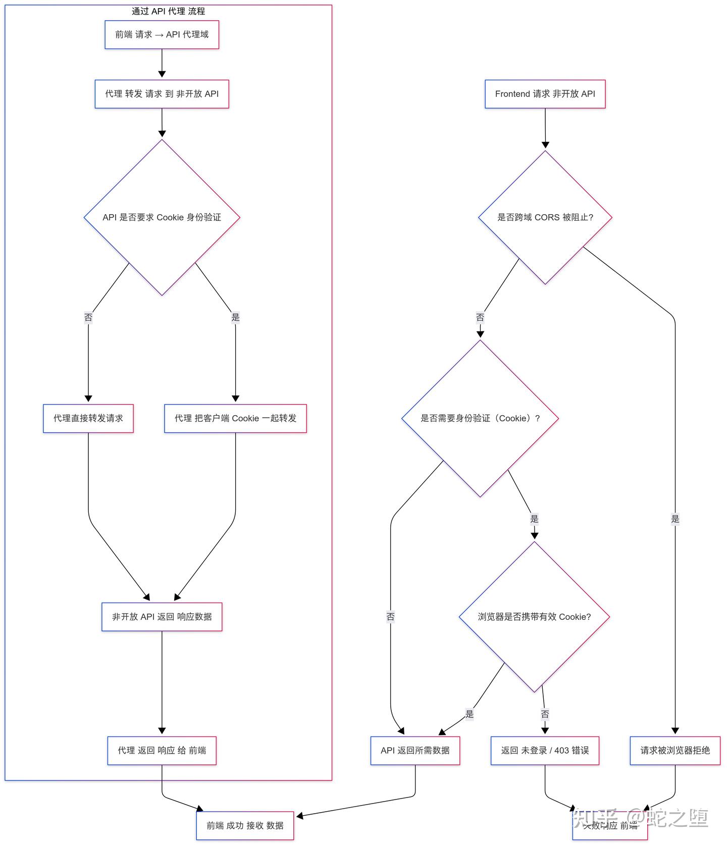 用 eggjs 实现一个 API 代理 - 知乎