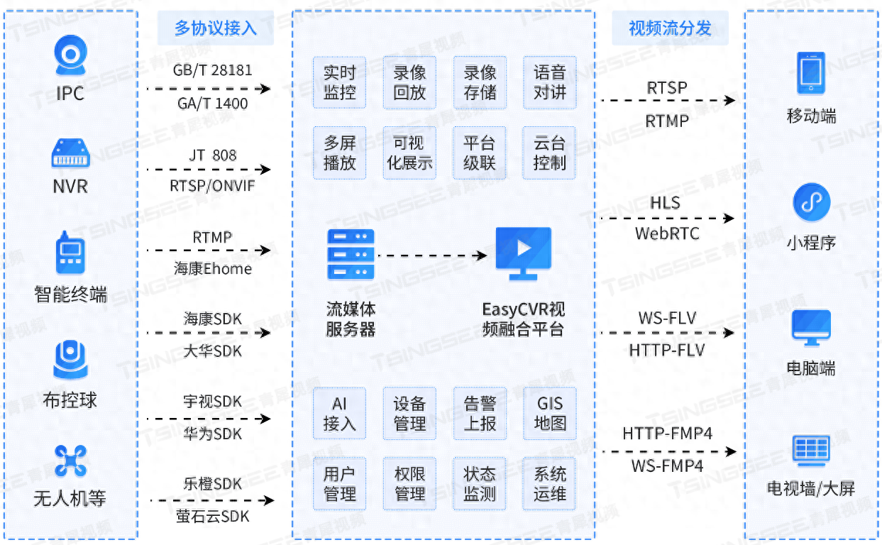 EasyCVR视频平台革新播放体验：WebRTC协议赋能H.265视频流畅传输 - 知乎