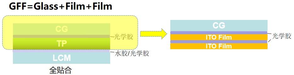 屏：全贴合工艺之GFF、OGS、Oncell、Incell - 知乎