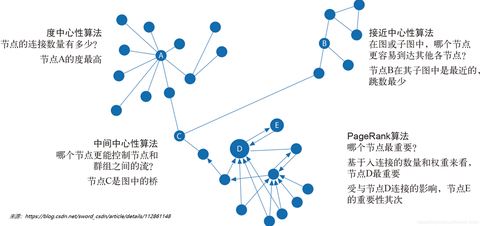 Jupyter Notebook使用Python计算特征向量中心度(Eigenvector Centrality) - 知乎