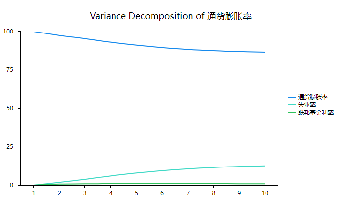VAR模型如何分析？ - spssau - 博客园