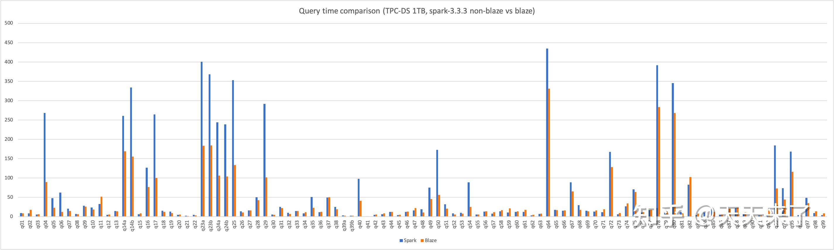 Blaze: 用Rust重写Spark执行层，平均提升30%算力 - 知乎