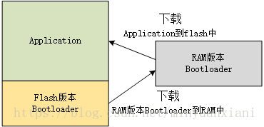 ECU Bootloader升级方式——擦、写Flash在RAM中运行 - 知乎