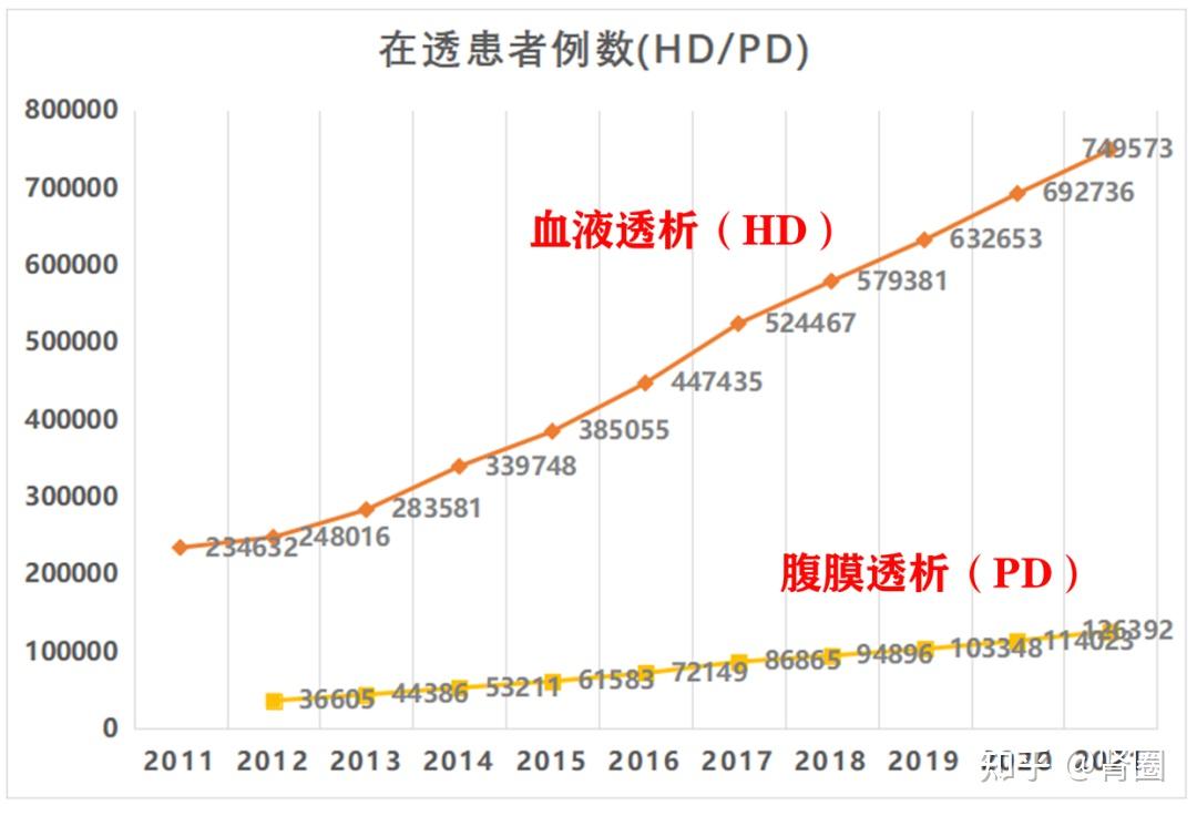 血液透析与腹膜透析有啥区别？HD、HF、HFR...都是啥？ - 知乎