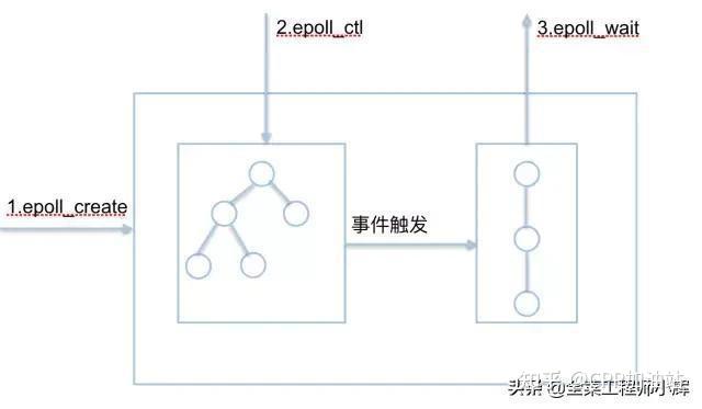 彻底搞懂epoll高效运行的原理 - 知乎