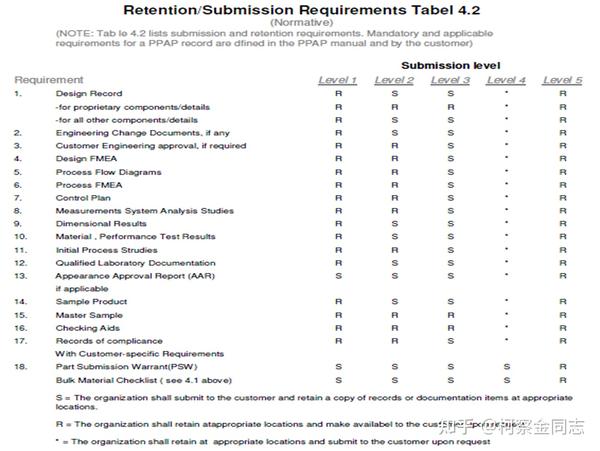 大家一起聊一聊：APQP和PPAP - 知乎