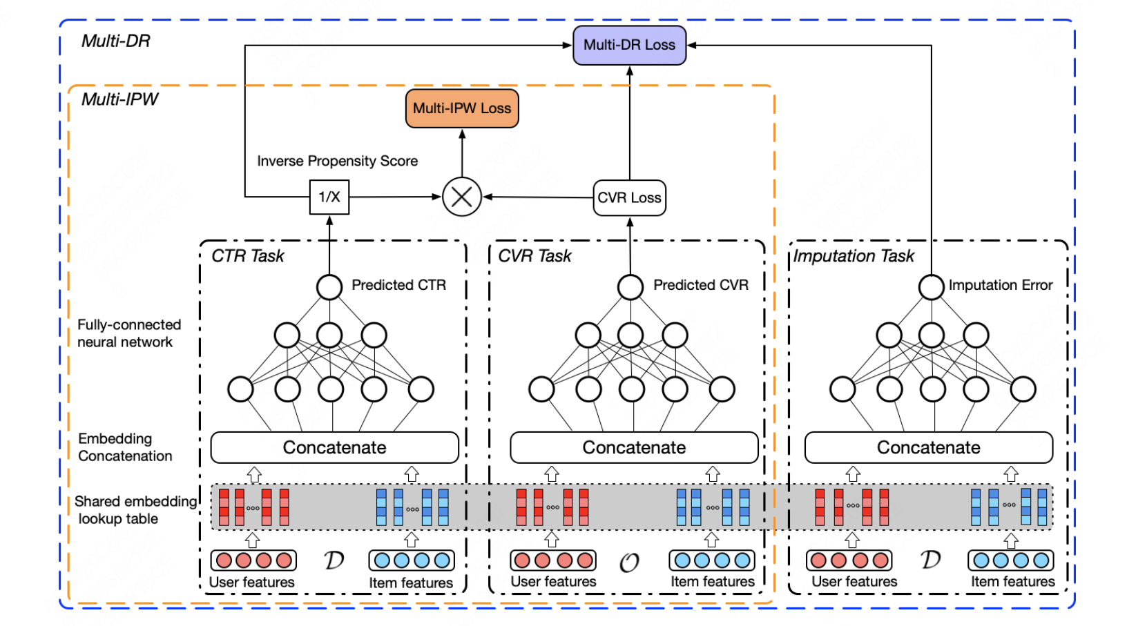 汇总｜6篇文章带你了解CVR去偏现状 - 知乎