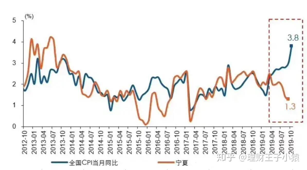 CPI 是一个什么指标？对我们投资有什么用？ - 知乎