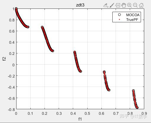 多目标优化算法：多目标小龙虾优化算法（Multi-Objective Crayfsh optimization algorithm，MOCOA）--MATLAB代码 - 知乎