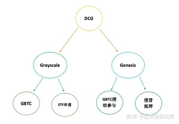 生存还是毁灭DCG集团陷入至暗时刻 - 知乎