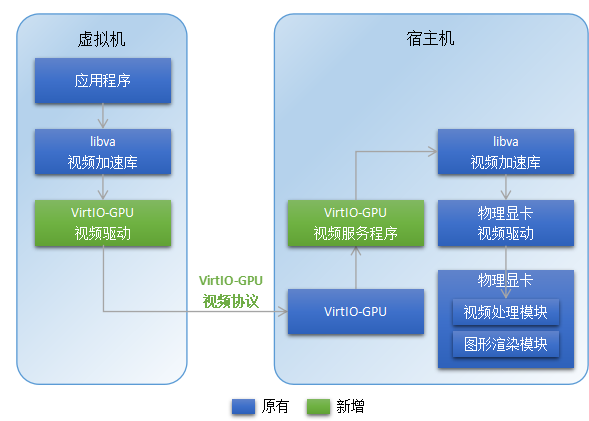 虚拟化SIG最新技术成果：VirtIO-GPU硬件视频加速获国际社区认可！ - 知乎