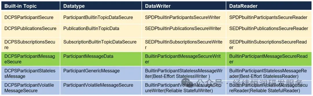 车载通信与DDS标准解读系列（5）：DDS-Security - 知乎
