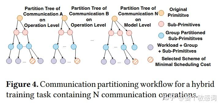 【论文精读】Centauri: Enabling Efficient Scheduling for Communication-Computation Overlap in LM ...
