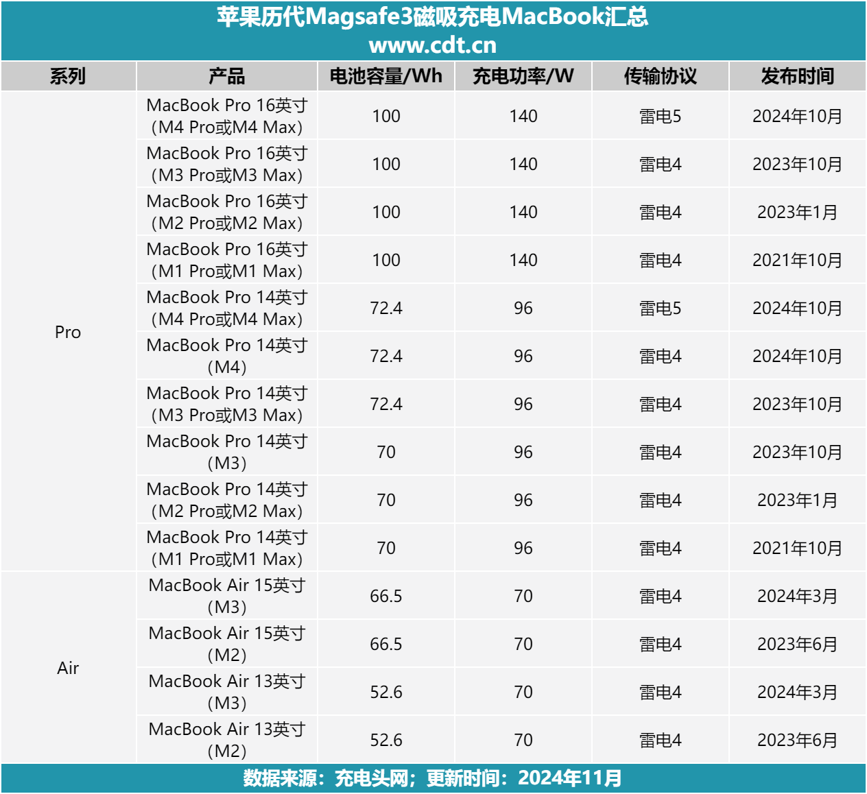 苹果历代Magsafe3磁吸充电MacBook盘点 - 知乎