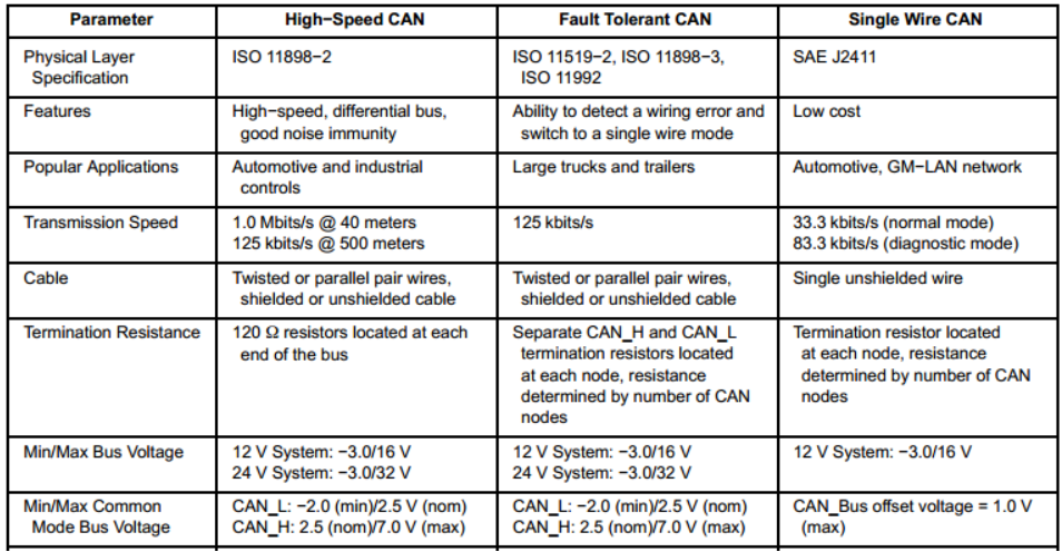 一般来讲CAN线都要使用双绞线，那么有没有只用一根线的CAN？ - 知乎