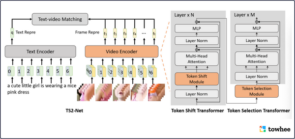 TS2-Net 加强文本-视频检索中的时空建模能力 - 知乎