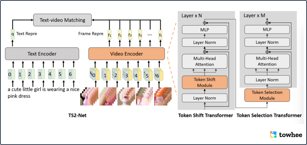TS2-Net 加强文本-视频检索中的时空建模能力 - 知乎