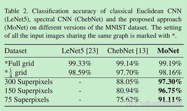 34.Geometric deep learning on graphs and manifolds using mixture model ...