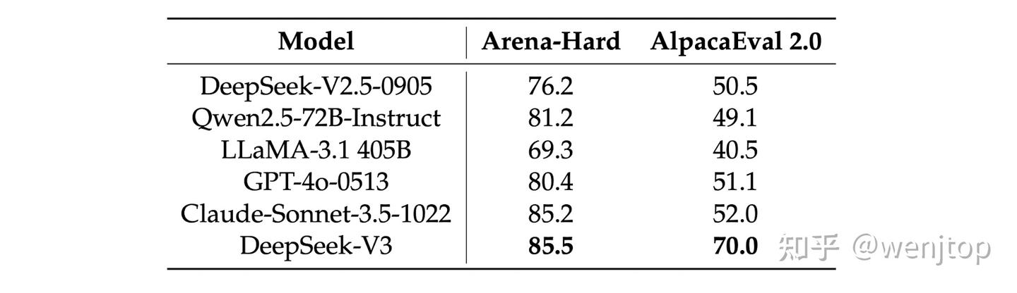【大模型 DeepSeek v3】 4万字超详细解读DeepSeek v3全论文技术报告 - 知乎