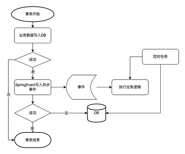 分布式事务的华丽进化 京东物流技术团队 知乎 