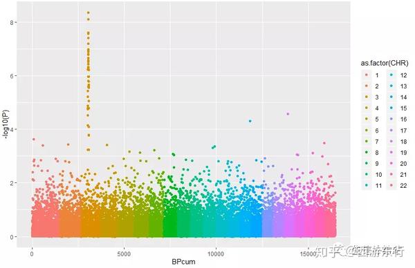 ggplot2|玩转Manhattan图-你有被要求这么画吗？ - 知乎