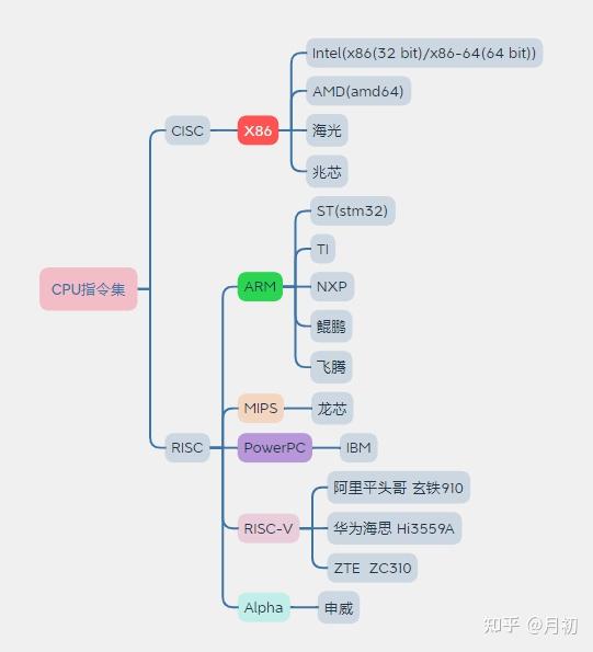 浅谈CPU架构，CISC和RISC ， x86和ARM - 知乎