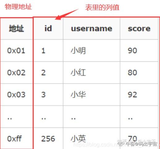 2022最强面试题整理《MySql篇（一）》 - 知乎