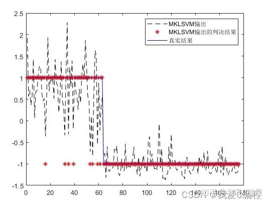 m基于多核学习支持向量机MKLSVM的数据预测分类算法matlab仿真 - 知乎