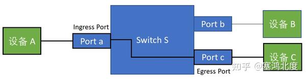 AUTOSAR中定义的Ethernet Switch Driver的API简介 (一) - 知乎
