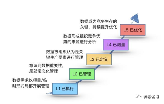 DMM数据管理能力成熟度模型简介 - 知乎