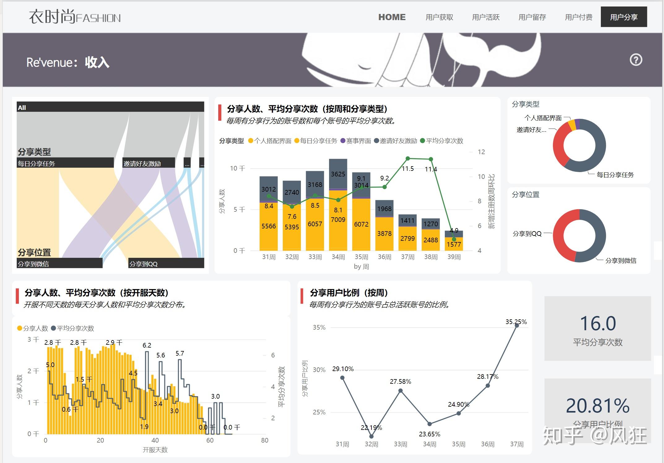 Powerbi可视化案例 Aarrr数据分析模型 知乎 