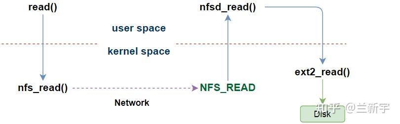 分布式文件系统之NFS - 知乎