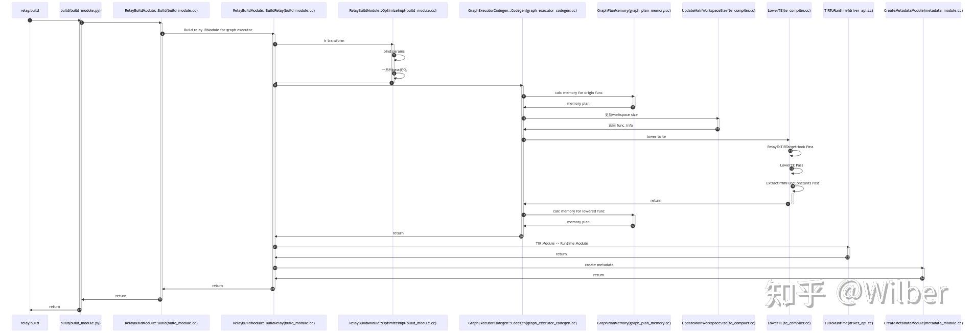 TVM Relay 模型编译 - 知乎