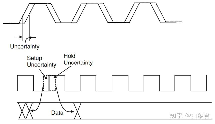 时序约束学习笔记（sdc timing） - 知乎