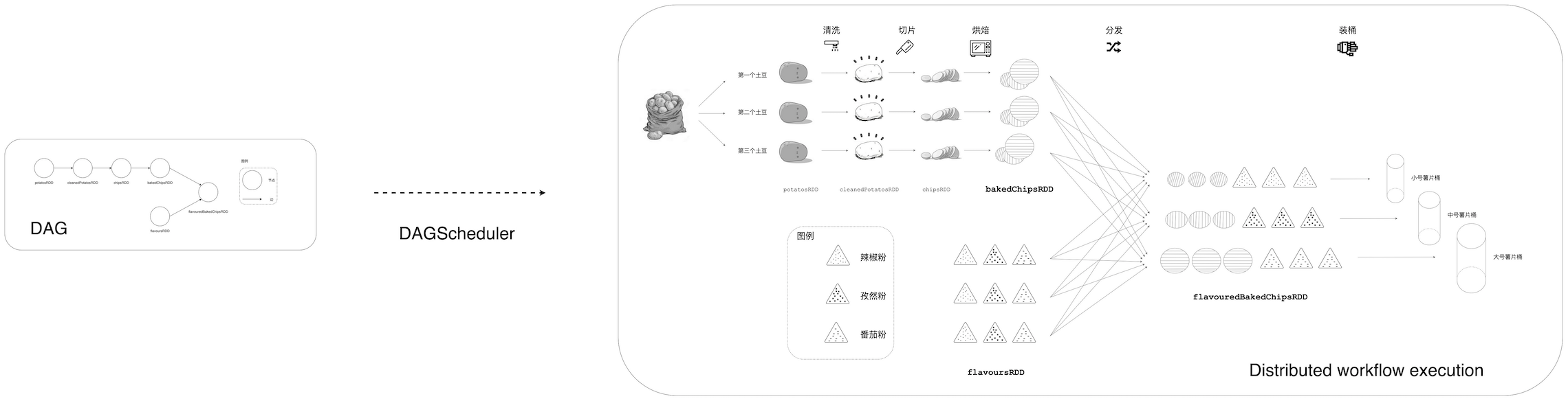 深入浅出Spark（二）：血统（DAG） - 知乎