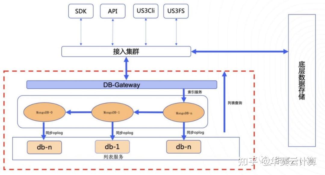 华赛云对象存储US3元数据改造（上） - 知乎